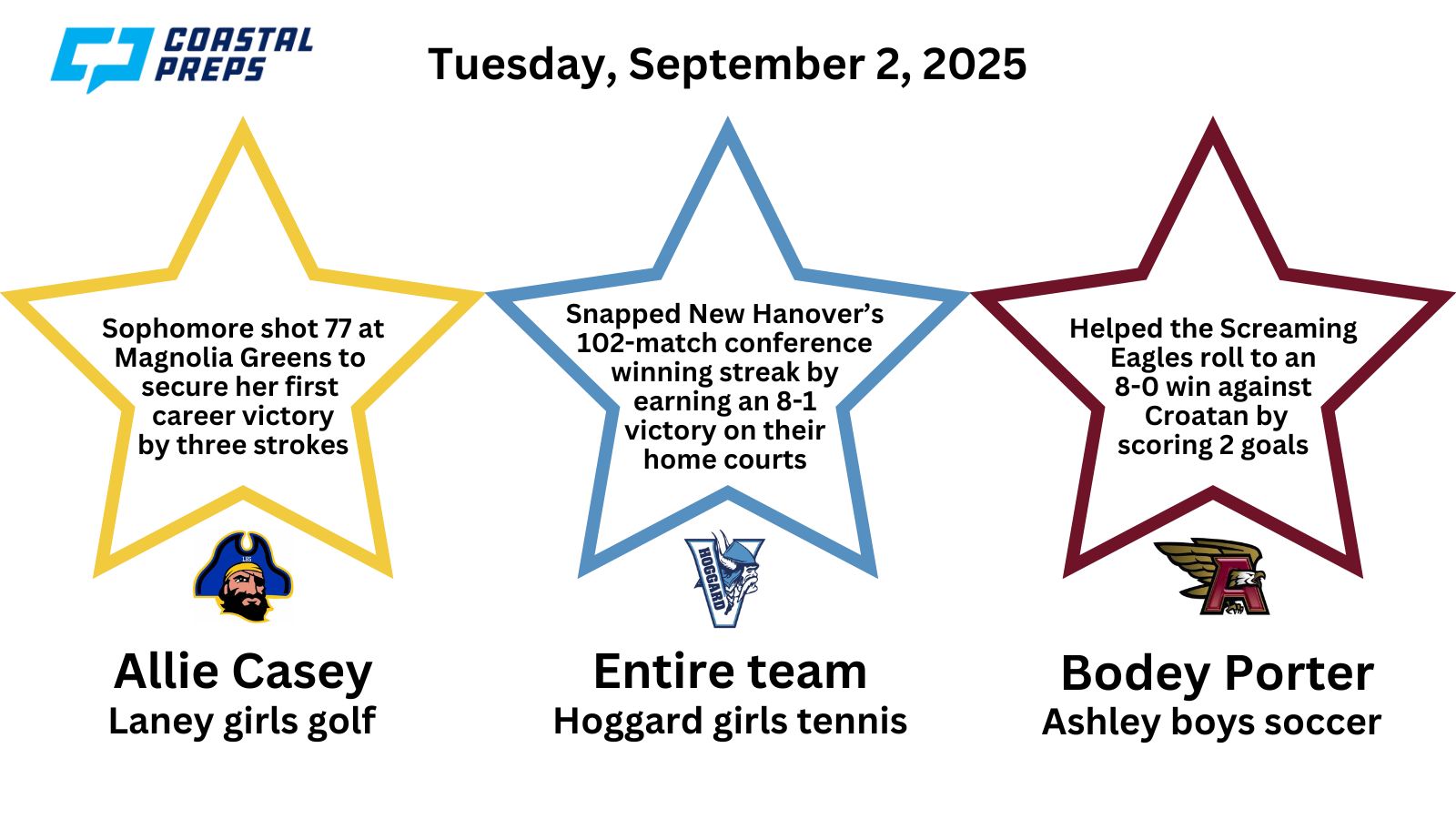 Daily Roundup: September 2, 2025 - Coastal Preps